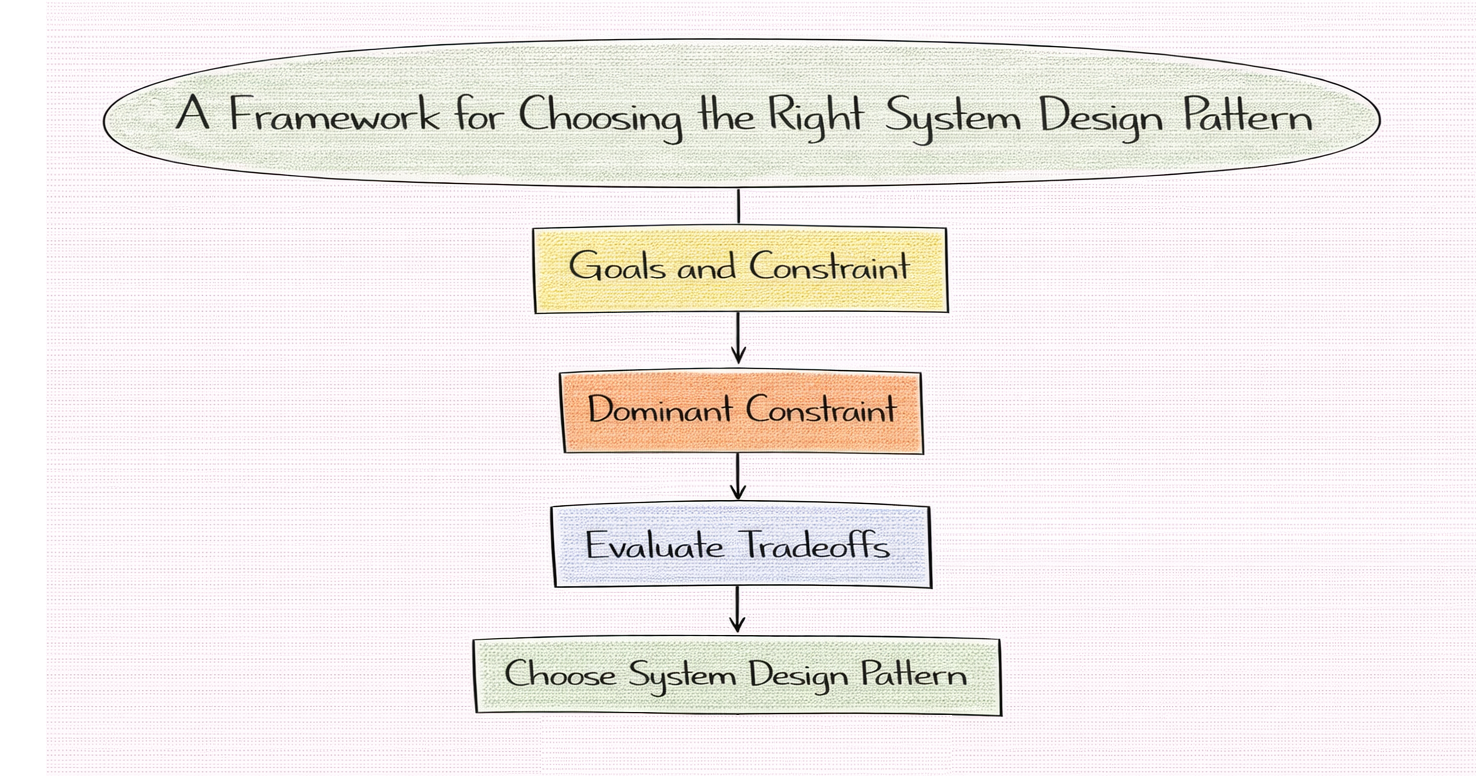 System Design Patterns: The Complete Guide 2026