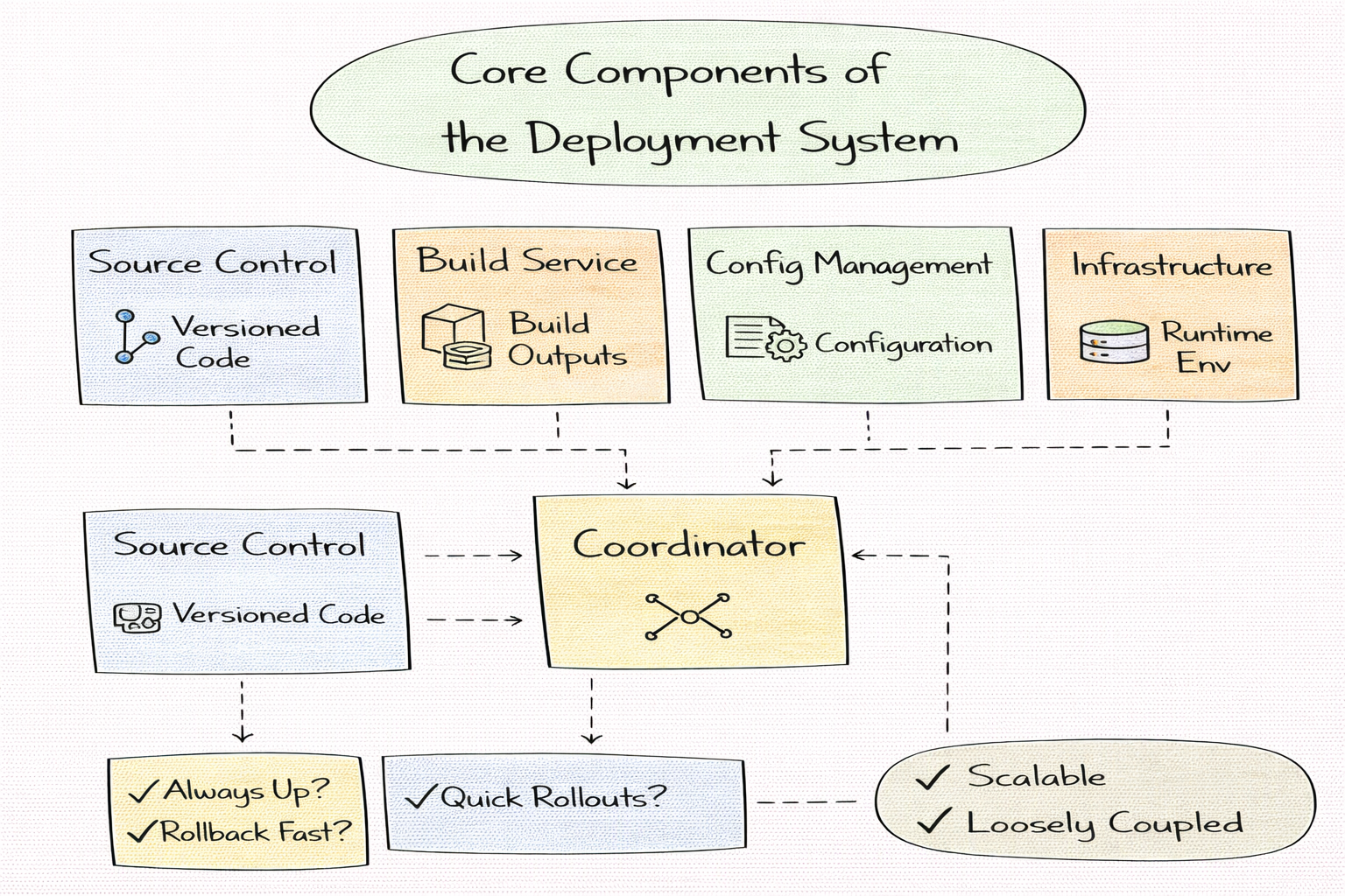 Design a Code Deployment System: The Complete Guide 2026