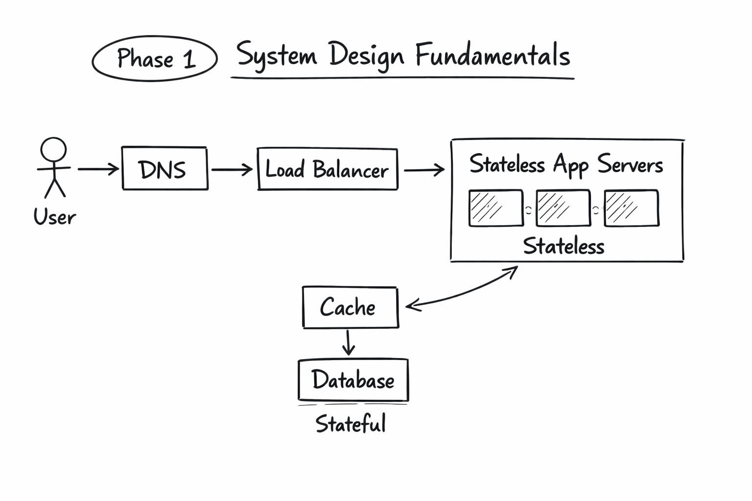 System Design Roadmap: The Complete Guide 2026